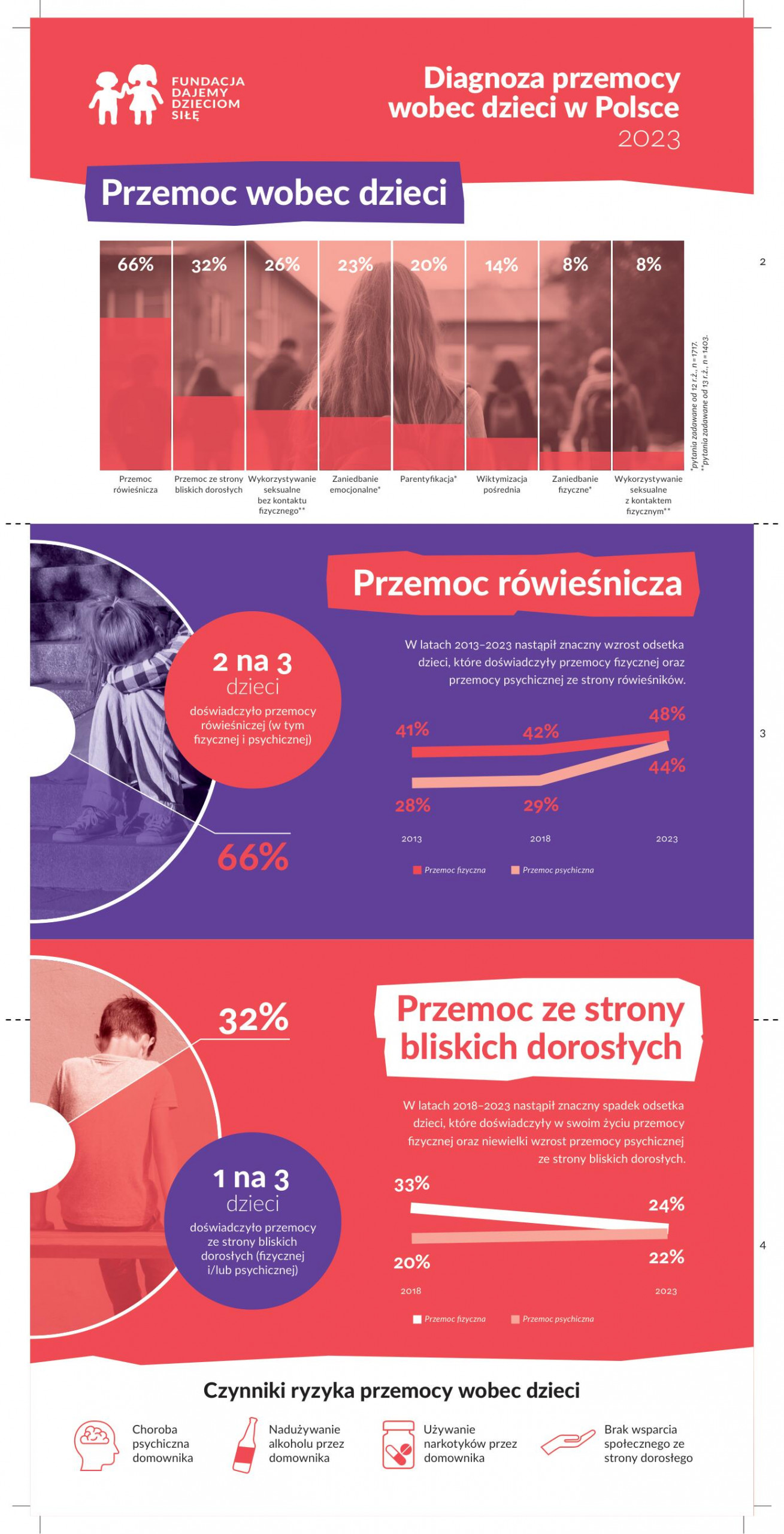 Diagnoza przemocy wobec dzieci w Polsce - 2023 - Raporty z badań - Co robimy - Site